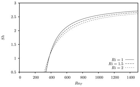 Fluids Free Full Text Cross Diffusion Effect On Linear And Nonlinear Double Diffusive