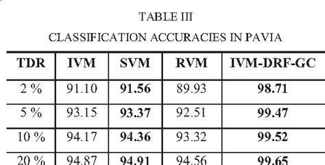 Table Iii From Comparative Evaluation Of Vector Machine Based