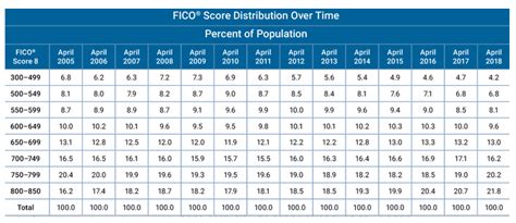 Average U S Fico Score Hits New High