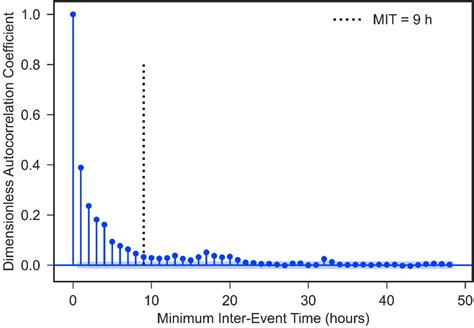 Autocorrelation Of Rain Pulses Download Scientific Diagram