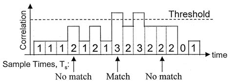 A A Basic Implementation Of A Fiber Optic Tapped Delay Line