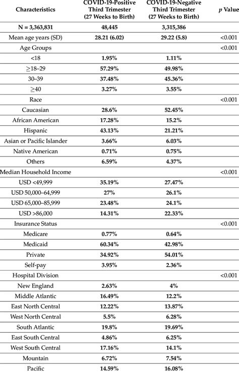 Third Trimester Pregnant Patient Level Characteristics Download Scientific Diagram