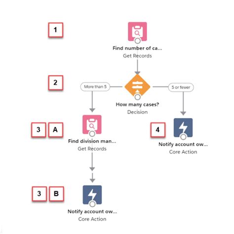 Flow Bulkification In Transactions Anjum Daudi