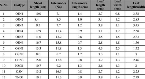 Morphometry Of Vegetative Parts Of Recorded From Selected Plants From