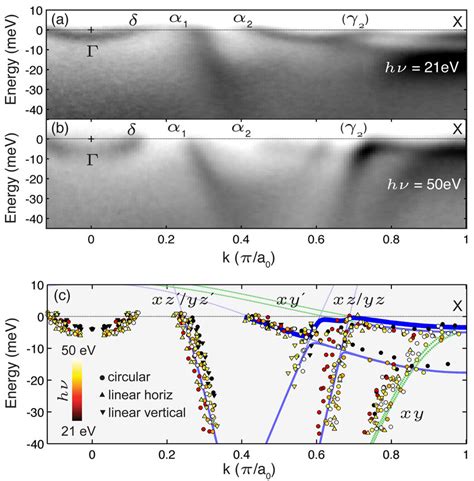 A B Low Energy Electronic Structure Along X Representative Cuts