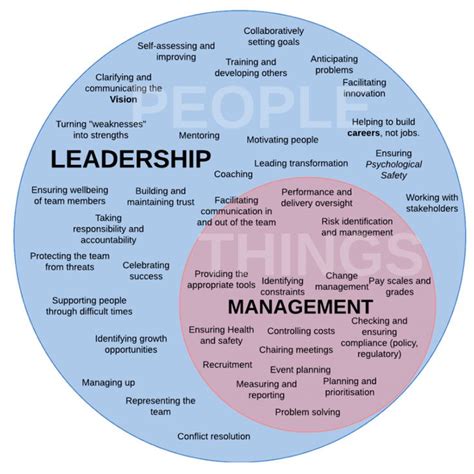 Management Leadership Leadership Management Good Leadership Skills Leadership Development