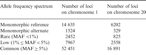 Table From Assessing Single Nucleotide Variant Detection And Genotype Calling On Whole Genome