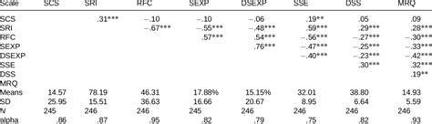 Bivariate Correlations Between Scales Download Table