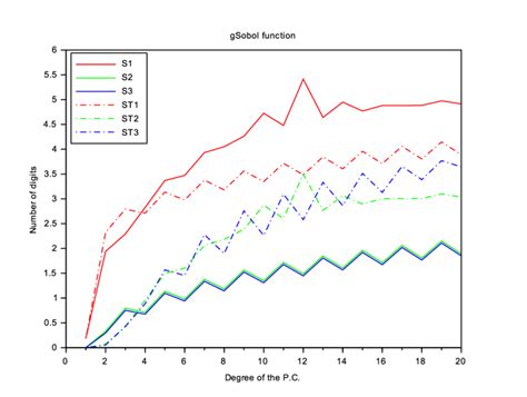 Gsobol Test Case Polynomial Chaos Convergence Of The Sensitivity