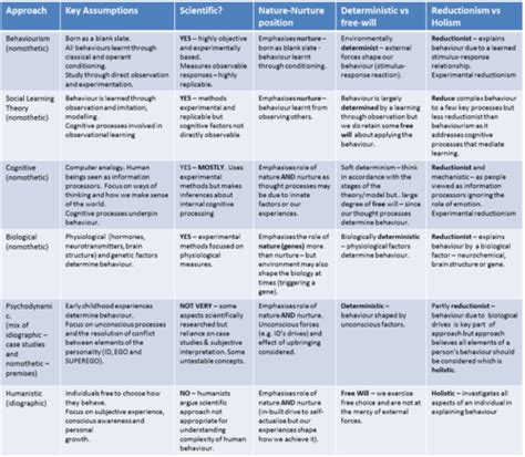 Approaches Flashcards Quizlet