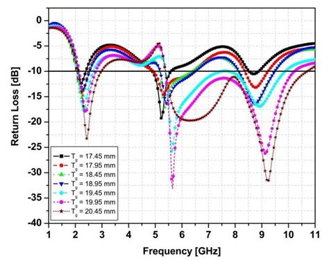 Simulated Return Loss Versus Frequency Plots Of Proposed Uwb Antenna Download Scientific