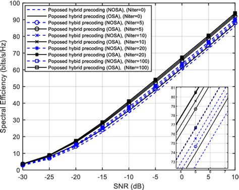 figure 2 from hybrid precoding for mmwave mimo systems with overlapped