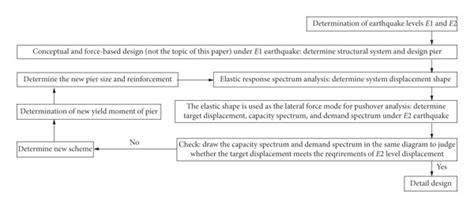 Displacement Based Seismic Design Process Using A Nonlinear Static