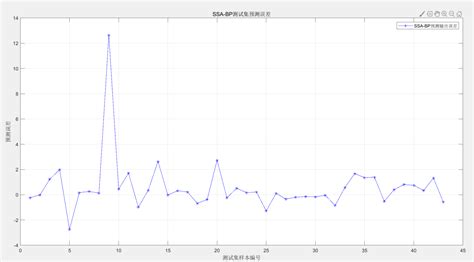 利用麻雀搜索算法ssa优化bp神经网络模型的权值和阈值，提高模型的预测精度，该模型可以做多维输入一维输出 jackzho 博客园