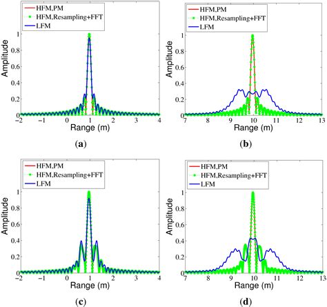 Sensors Free Full Text Isar Imaging Based On The Wideband