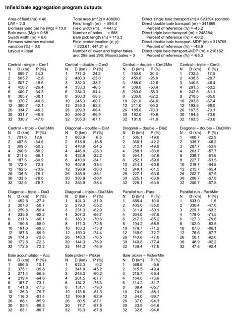 generated bale aggregation logistic scenarios sample output for 40 ha