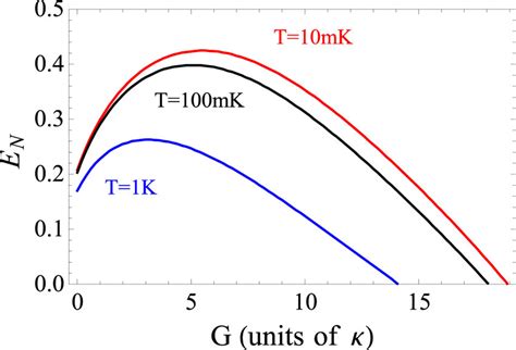 The Entanglement En Versus The Nonlinear Gain G For Various System Download Scientific Diagram