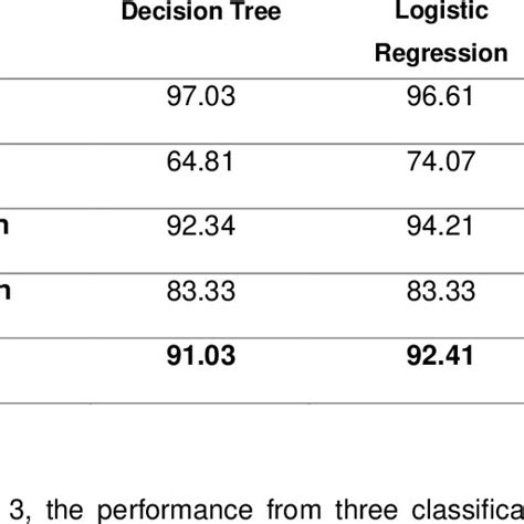 classification performance of decision tree logistic regression and download scientific