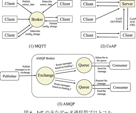 Figure 6 From A Proposal Of Fog And Edge Computing Architecture For Secure Iot Environment