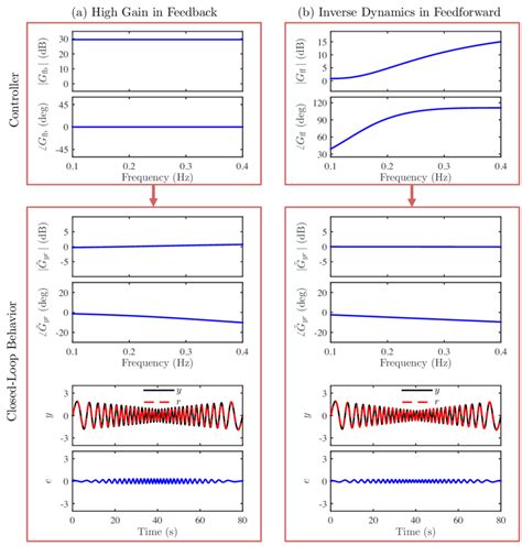 4 Two Control Strategies That Make The Magnitude Of The Error E Small Download Scientific