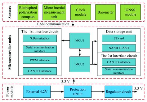 The Strap Down Inertial Navigation Systempolarization Navigation