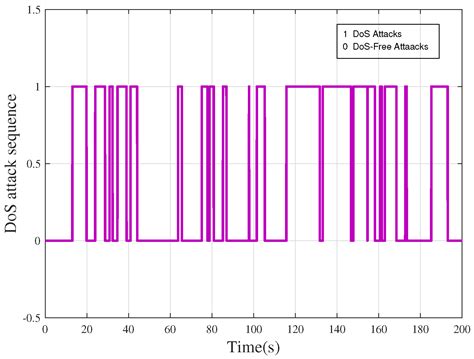 Processes Free Full Text Dynamically Triggering Resilient Control
