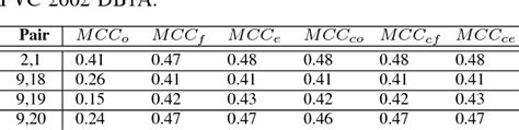 Table Ix From Minutia Texture Cylinder Codes For Fingerprint Matching Semantic Scholar