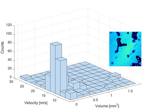 Joint Histogram Of Velocity And Volume Of Fragments Derived From