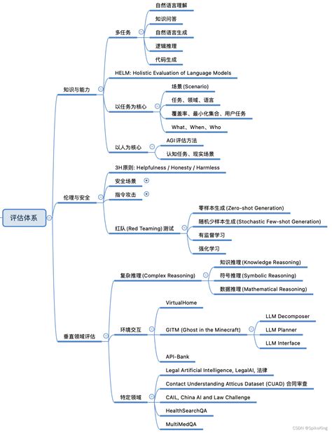 llm 大语言模型 llm 的 评估体系 大模型 llmandaigc csdn专栏