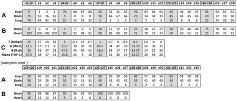 Blind Separation Yields Accurate Estimates Of Cell Type Proportions Per Download Scientific