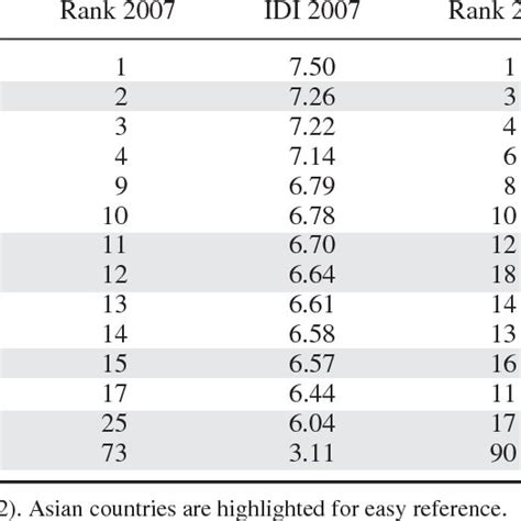 Ict Development Index Idi Of Select High Ranking Countries 2002 And Download Table