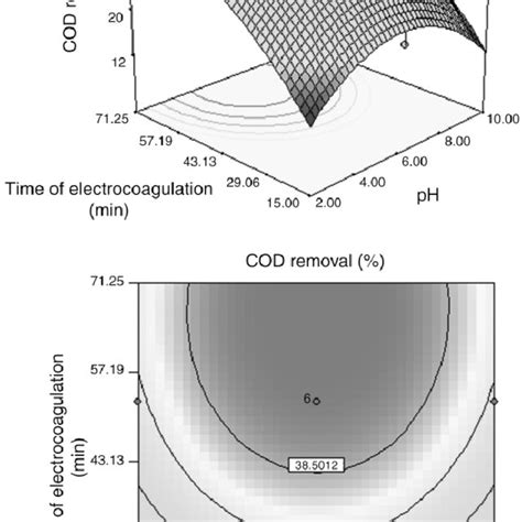 Response Surface Plot And Corresponding Contour Plot Representing The