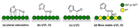 Adsorption Configurations Of Furfural A Planar Adsorption On Ni