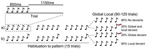 Does Cognitive Load Affect Measures Of Consciousness