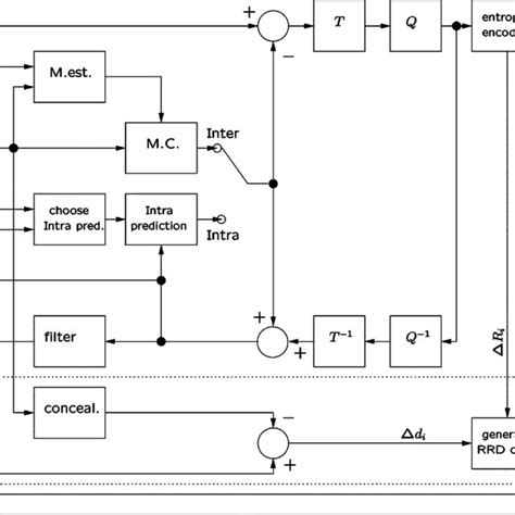 block diagram of a typical h 264 avc encoder with the proposed stage