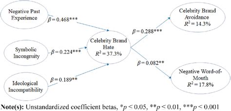 Tested Conceptual Model I With Two Outcome Variables Download Scientific Diagram