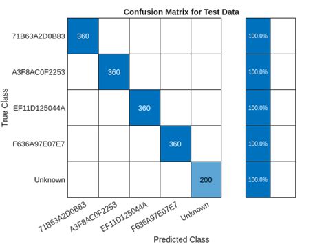 Test A Deep Neural Network With Captured Data To Detect Wlan Router