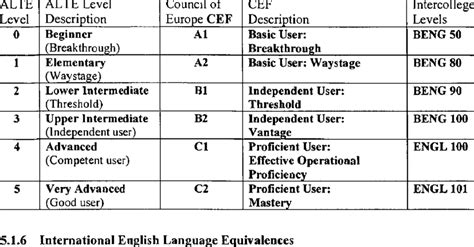 Language Proficiency Levels A Proficiency Language Scale Is A