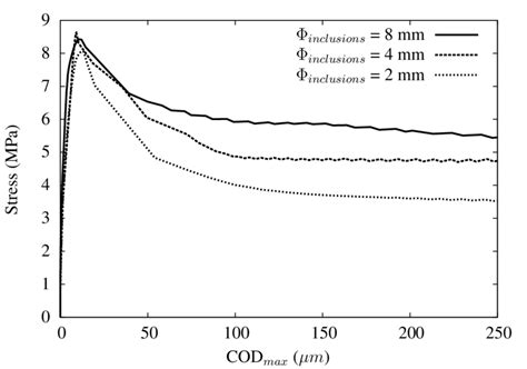 Stress Versus Cod Max 0 To 250 µm Download Scientific Diagram