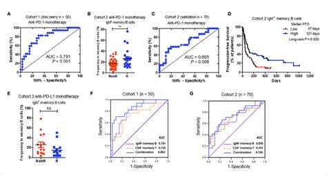 Significance Of Baseline IgM Memory B Cells In Predicting The Download Scientific Diagram