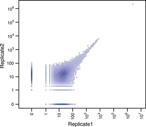 Correlation Between Two Biological Replicates Of The Apterous Crm Download Scientific Diagram