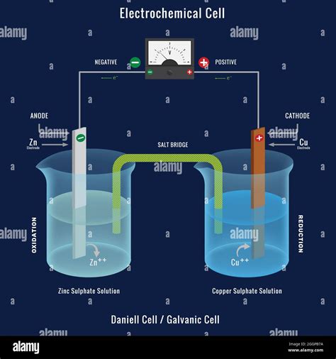 Electrochemical Cell Or Galvanic Cell The Daniell Cell With Voltmeter
