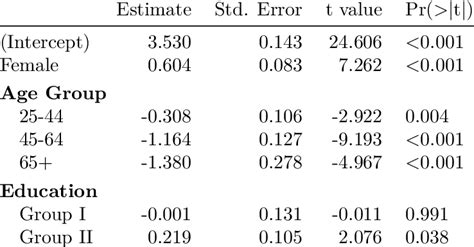Summary Of Generalized Linear Model With Maximum Likelihood Estimators