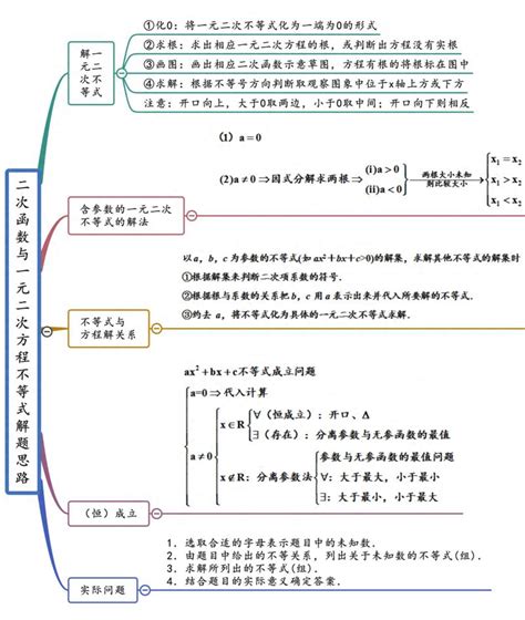 一元二次函数、方程和不等式思维导图 一元二次函数 图片 网专笔记