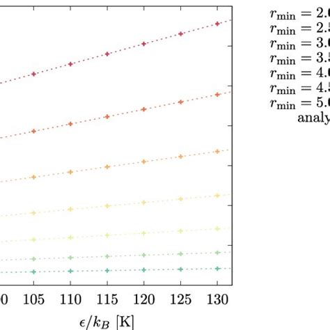 Saddle Point Radial Distribution Functions G R For Differently
