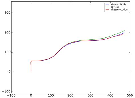 1 Comparision Of Algorithm With Libviso2 On Kitti Dataset Sequences