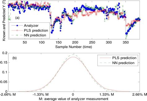 Prediction Results A Predictions Of Soft Sensor Versus Filtered Download Scientific Diagram
