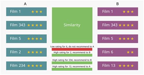 GitHub ParthKalkar Movie Recommendation Spark Project Done During The Introduction To Big