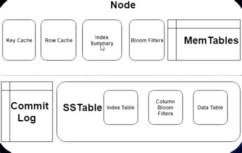 Cassandra Storage Components In This Article Well Talk About By