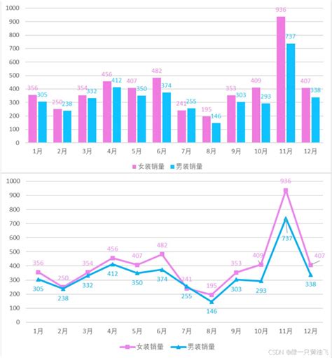 用excel绘制统计图excel分布图怎么画 Csdn博客